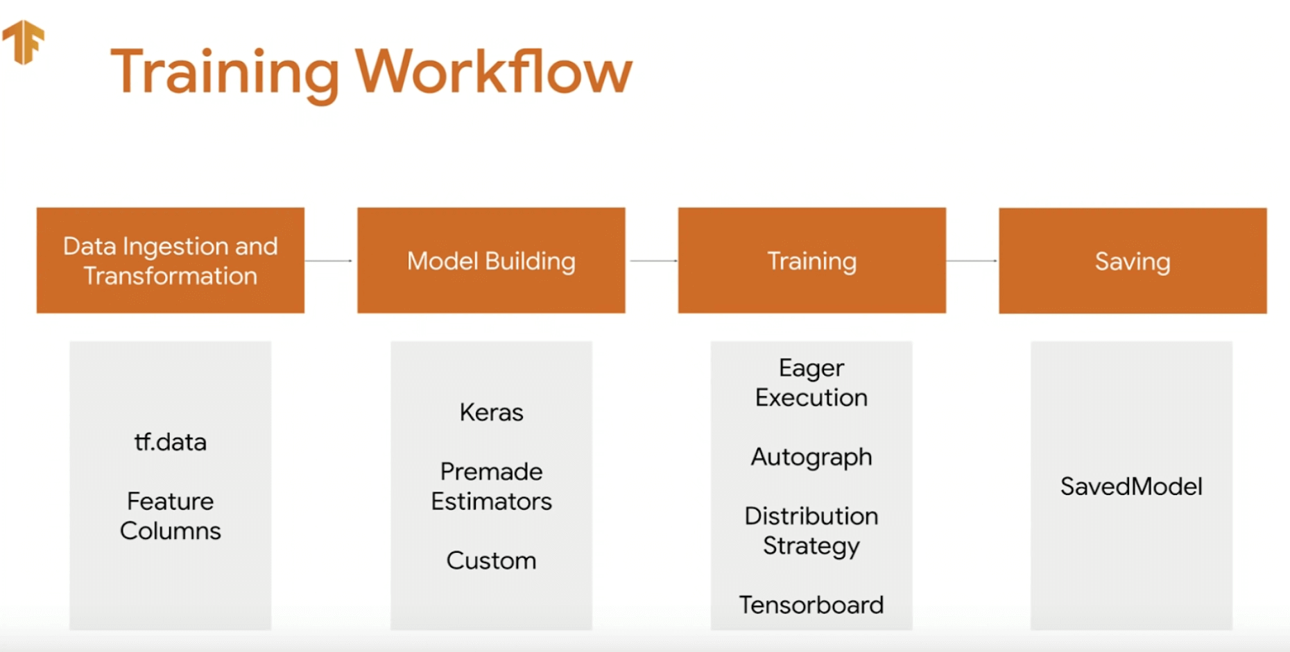 Getting started with Tensorflow 2.0 Tutorial - Step by step Guide