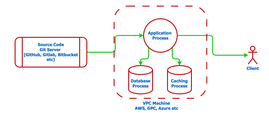 How to Create Microservices — A Practical Guide Using Go