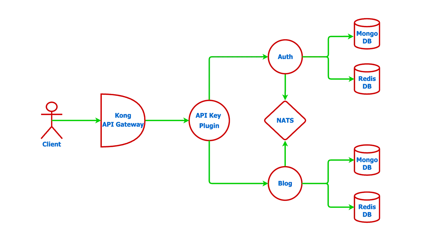 How to Create Microservices — A Practical Guide Using Go