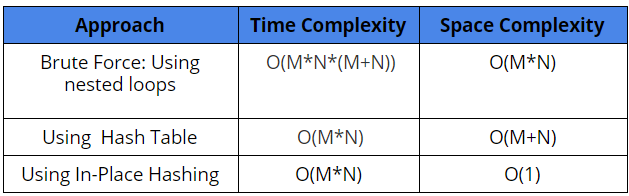 Set Matrix Zeros - Interview Problem