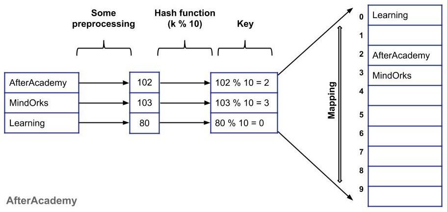 The Concept of Hashing in Programming